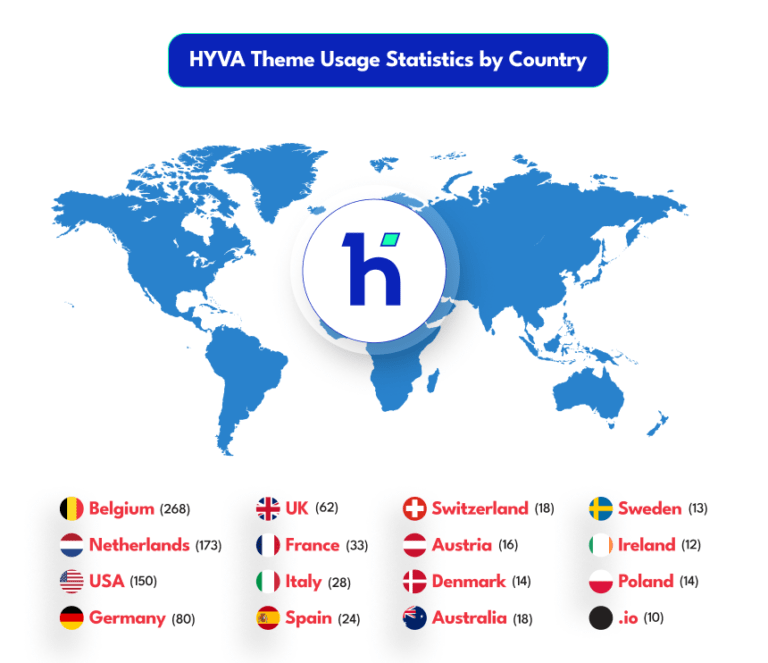 Benefits Of Hyvä Theme For Your Magento Store