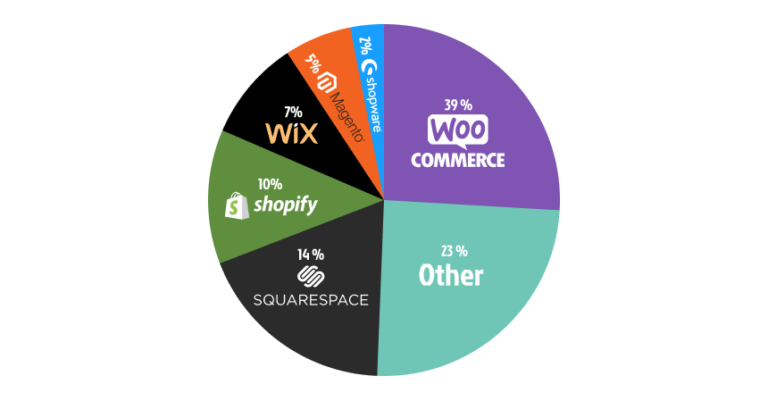 Shopware Vs Magento - Which Is The Right Platform For You