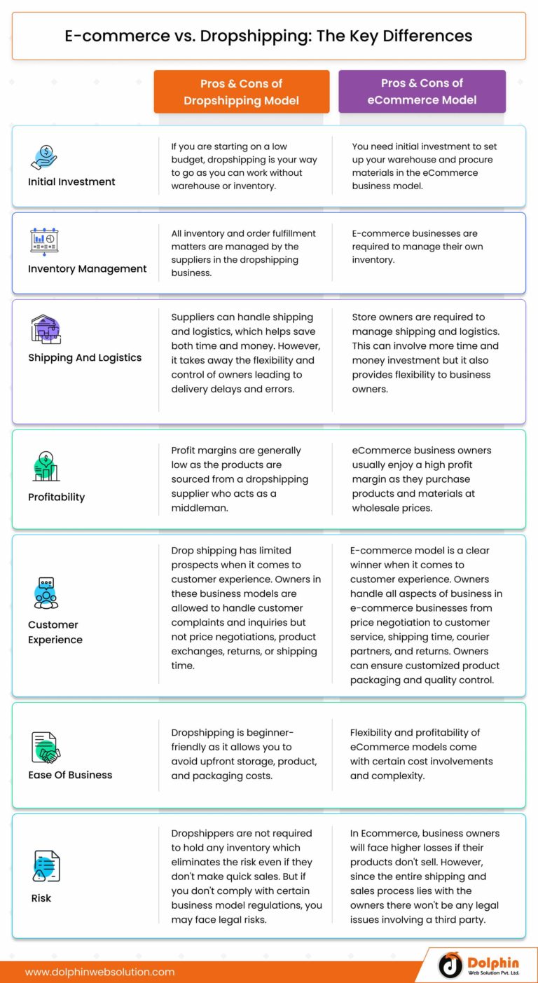 Dropshipping Vs ECommerce: The Pros & Cons Of Each