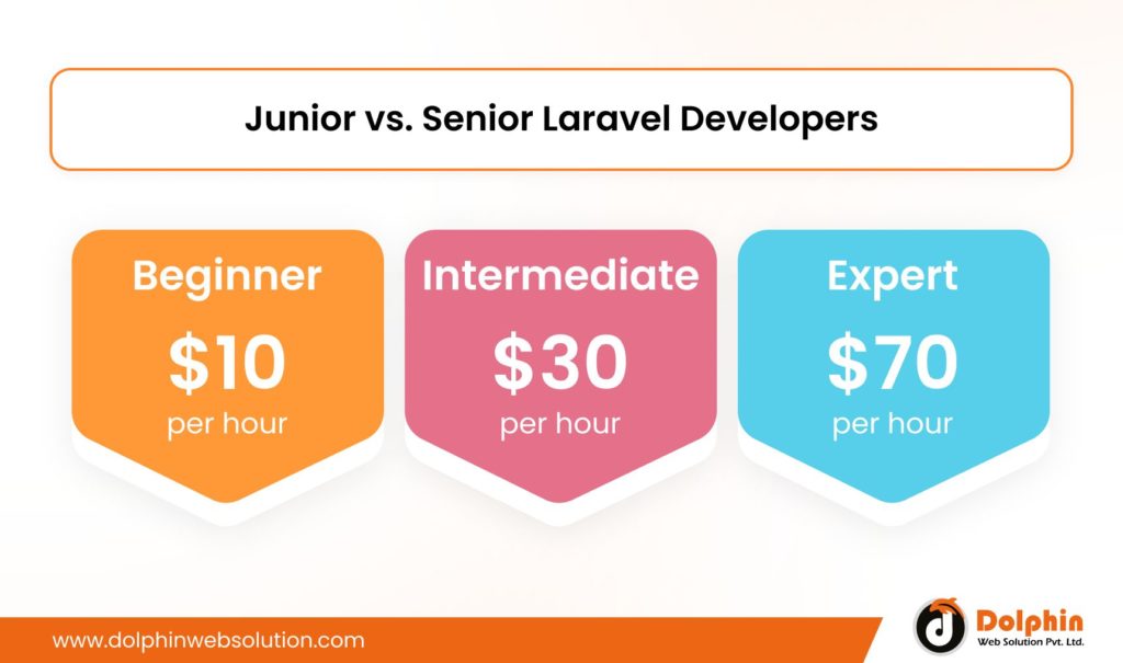 Laravel Developer Hiring Cost In 2025: Pricing & Key Factors