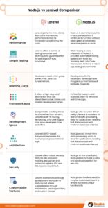 Node Js Vs. Laravel: Which Should You Choose And Why?