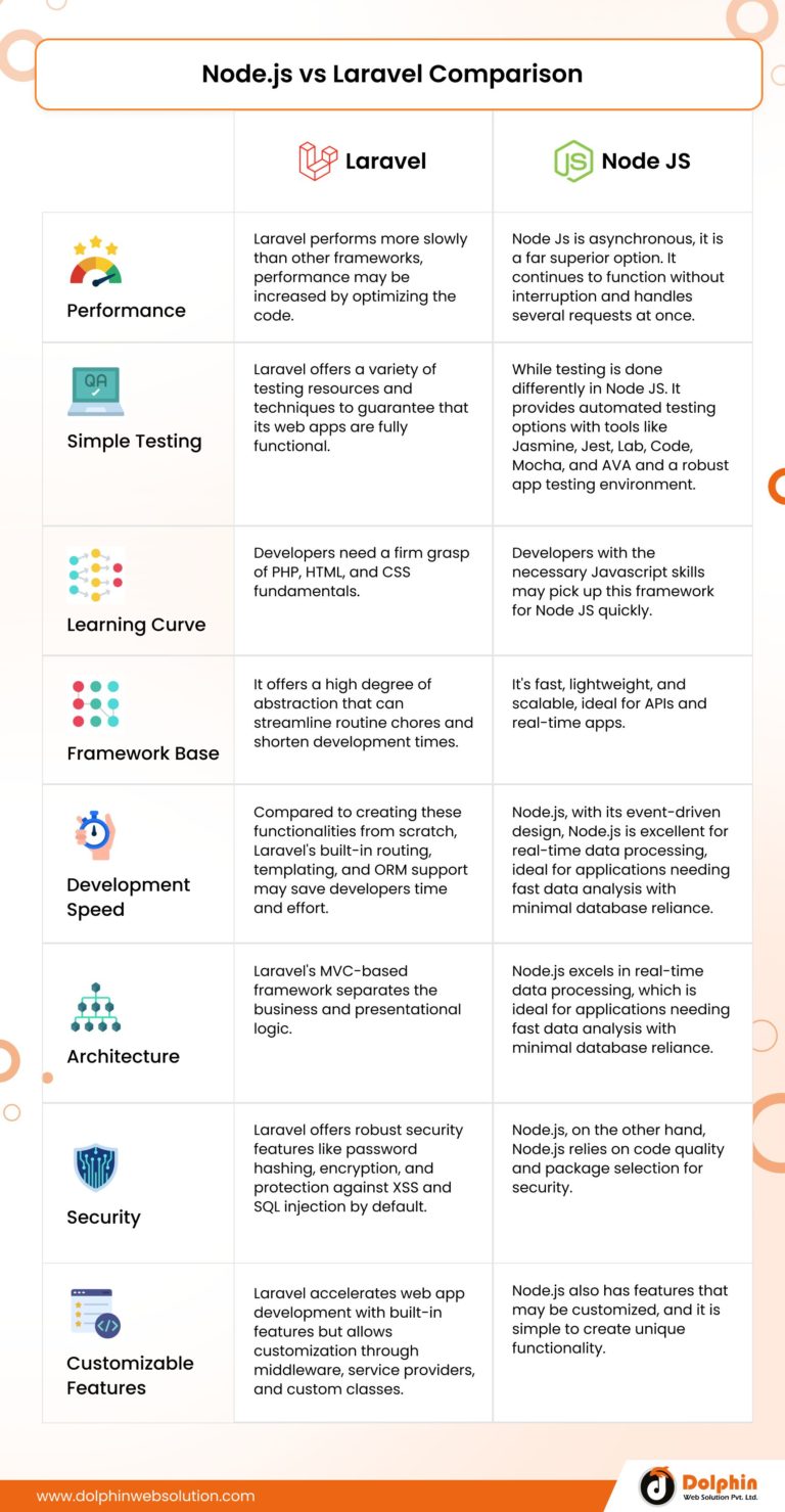 Node Js Vs. Laravel: Which Should You Choose And Why?