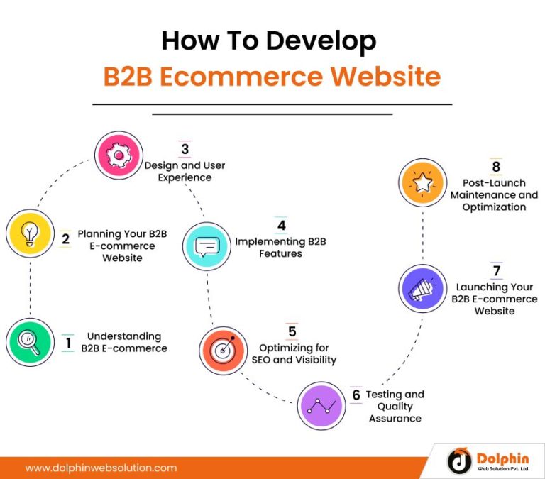 Guide For B2B ECommerce Website Development