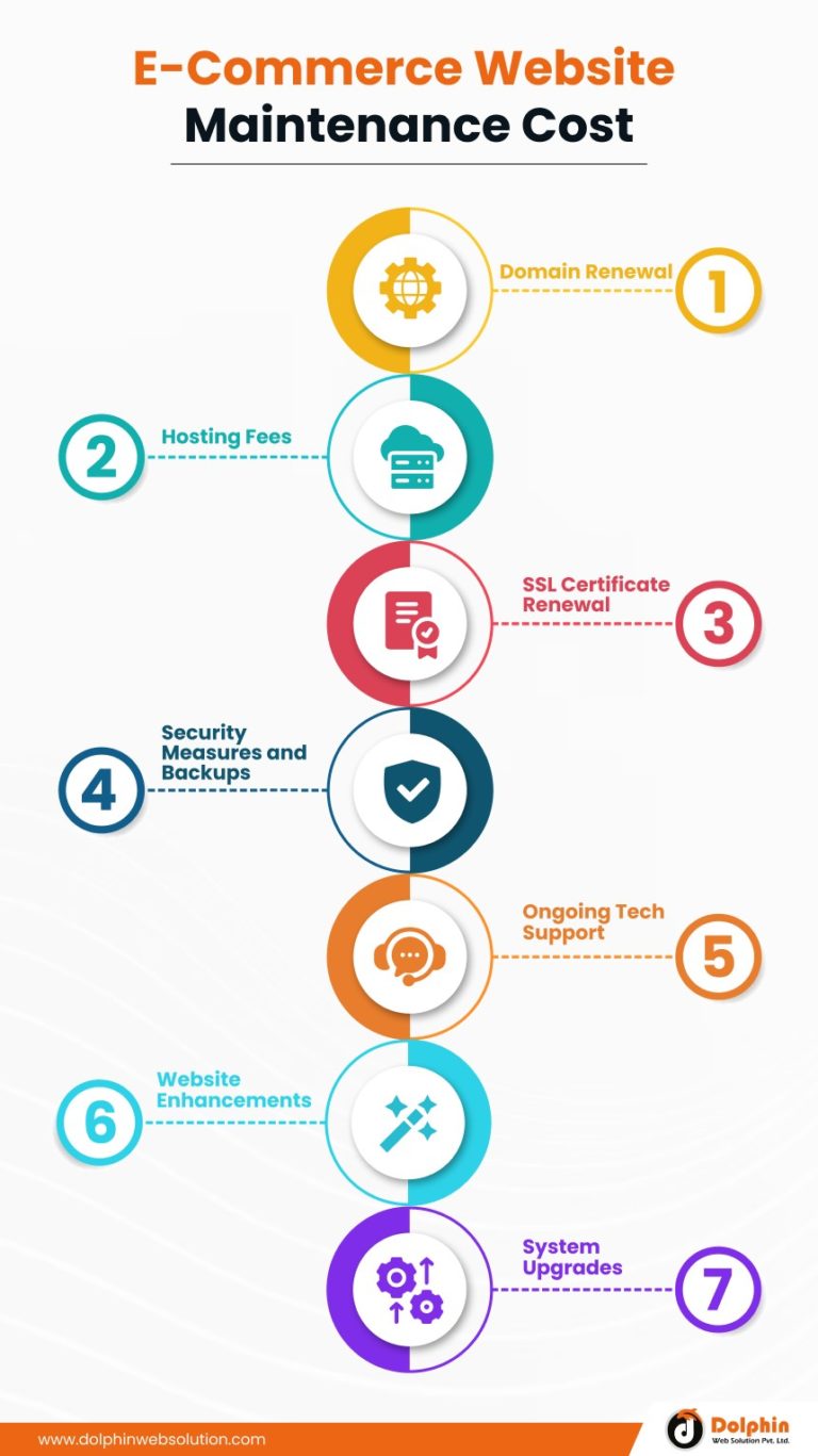 How Much ECommerce Website Maintenance Cost?