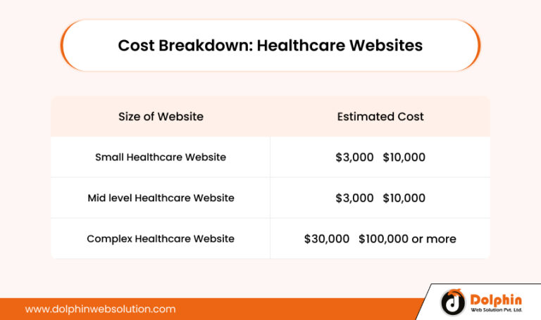 How Much Does It Cost To Develop A Healthcare Website? - Dolphin Web Solution