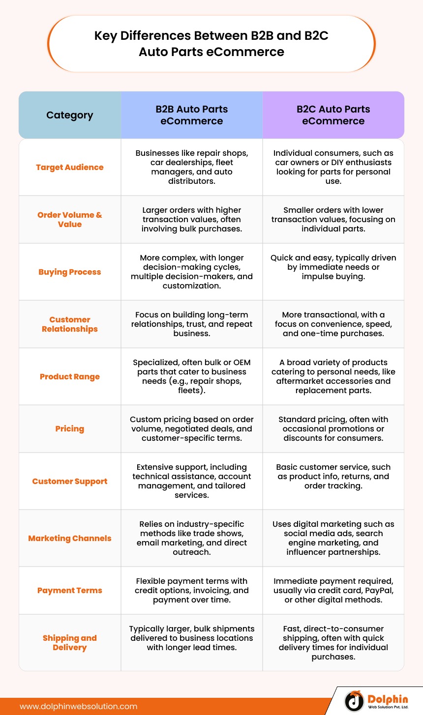 B2B Vs B2C Auto Parts ECommerce: Which Model Is Right For You? - Dolphin Web Solution