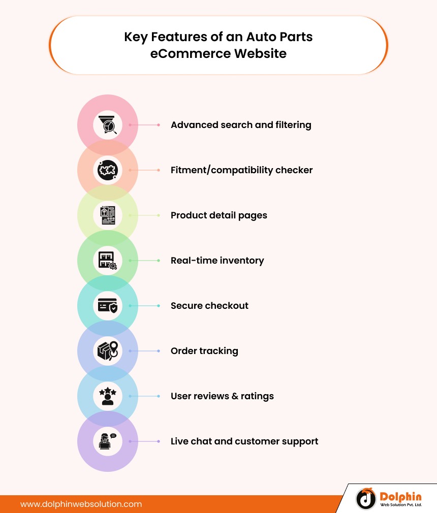 All You Need To Know About Auto Parts ECommerce Website Development ...