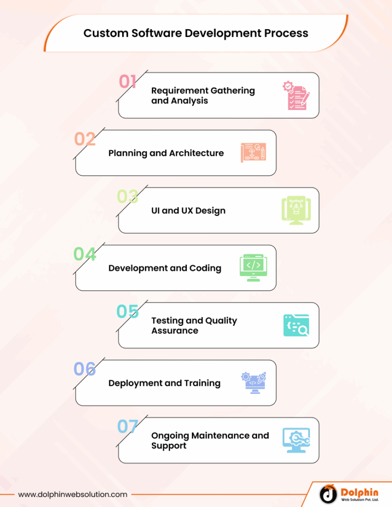 Benefits, Process, And Key Insights Of Custom Software Development In 2025