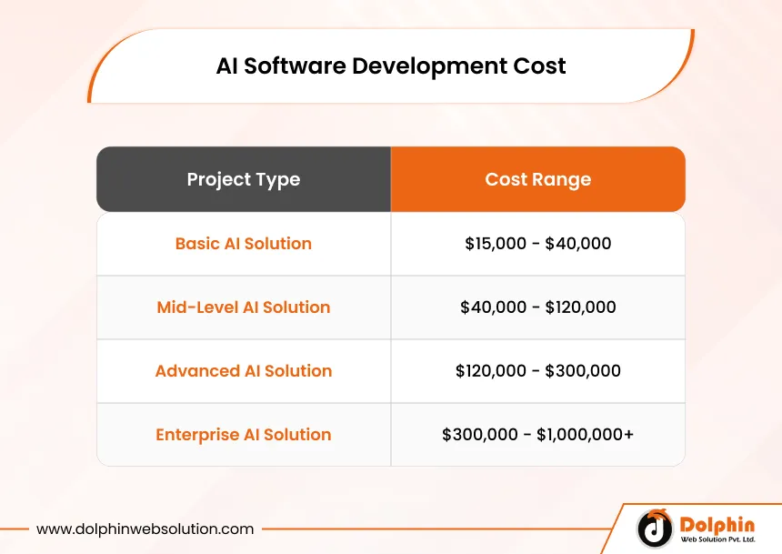 How Much Does AI Software Development Cost In 2025?